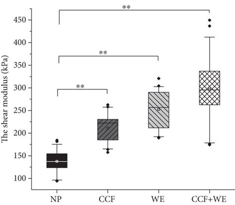 box plot of the shear modulus of the median nerve at the midpoint of