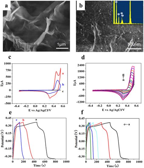 SEM Images Of Cu TCPP A And NiO Cu TCPP B EDX Analysis Of Download Scientific Diagram