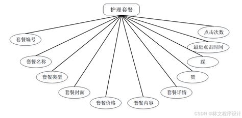 Javavue计算机毕业设计的小天鹅酒店月子会所管理 小天鹅酒店月子中心管理系统的设计与开发 基于信息化的小天鹅酒店母婴护理管理系统 Csdn博客