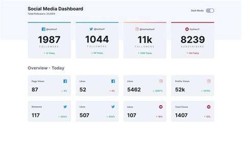 Frontend Mentor Social Media Dashboard With Theme Switcher Using Css Grid And Variables Coding