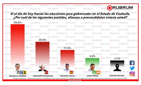 Intención de voto para gobernador de Coahuila 14 de marzo 2023 RUBRUM