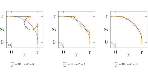 Quantum Control With A Multi Dimensional Gaussian Quantum Invariant