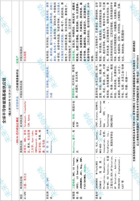 Progress Table Of Global Supply Chain For Semiconductor Packaging Glass Substrates Among Them