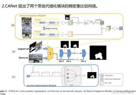 【小样本分割】msanet Multi Similarity And Attention Guidance For Boosting Few