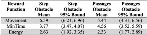 Table 1 From Overcoming Obstacles With A Reconfigurable Robot Using Deep Reinforcement Learning