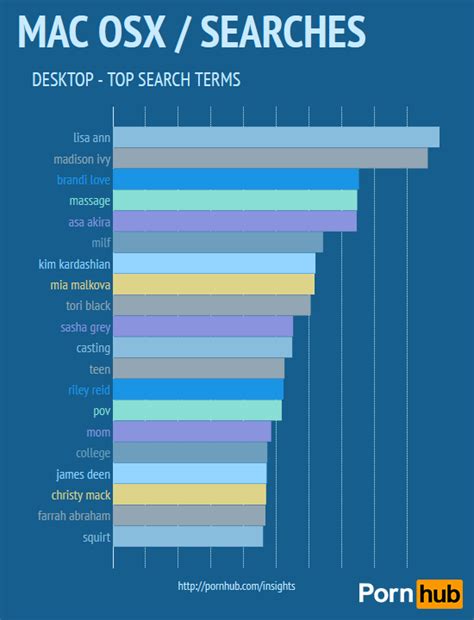 Porns Operating System Battle Pornhub Insights