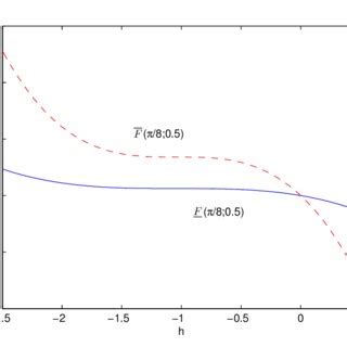 Curves Of F 0 5 0 5 And F 0 5 0 5 Given By The 3th Order