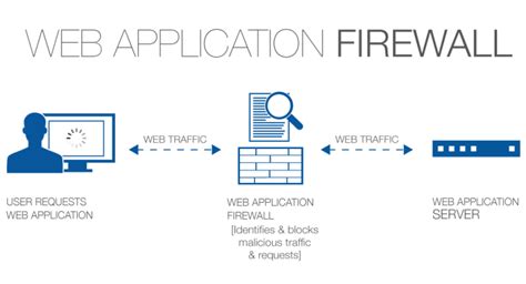 Los Principales Ataques De Sql Inyection En Seguridad Informática