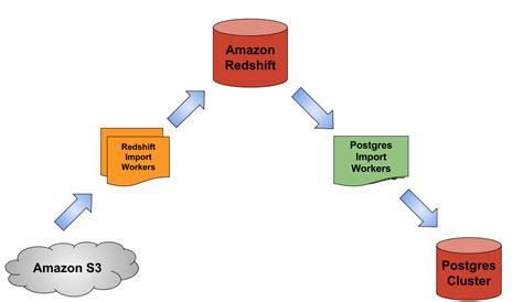 From Citus Postgres With Love Background By Ron Alleyne Chartbeat