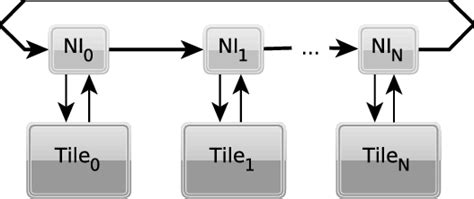 Overview Of Our Mpsoc Architecture Download Scientific Diagram