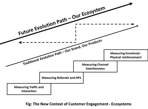 Moving Towards Ecosystem Based Cx Dancing The Digital Tune