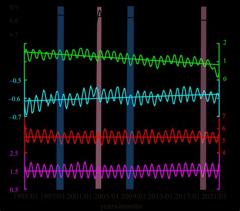Long Term Variation In Ecmwf Wind Speed Hycom Sea Level Ww3 Simulated
