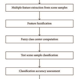 Flowchart Of The Fuzzy Classification Process Download Scientific Diagram