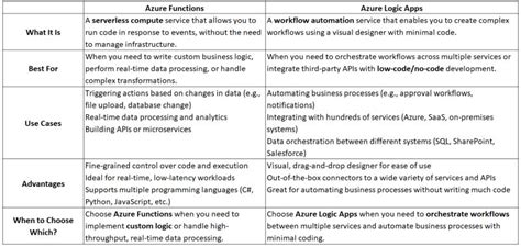Betsy Tennyson Premkumar On Linkedin Azure Serverless Azurefunctions Azurelogicapps