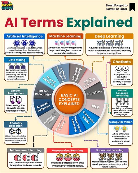 ravit jain ai terms explained don t forget to save this post for later and theravitshow