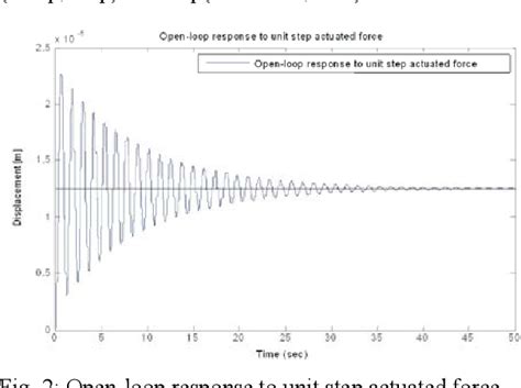 Figure 2 From Mathematical Modeling And Pid Controller Design Using