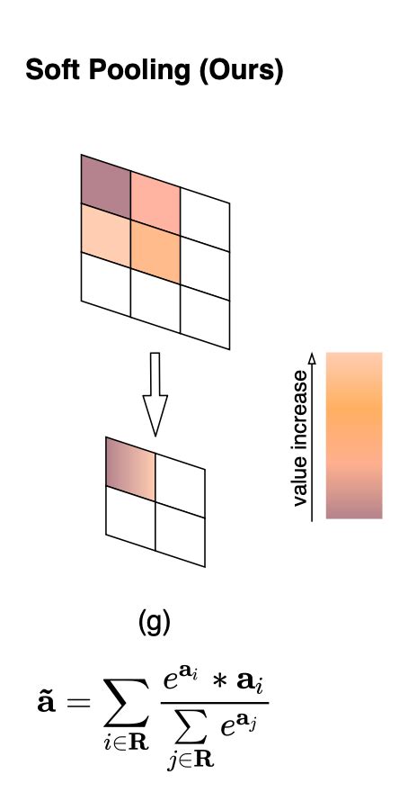 Iccv2021 Refining Activation Downsampling With Softpool 利用softmax加权的池化