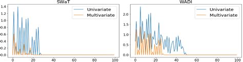 Pdf Mad Gan Multivariate Anomaly Detection For Time Series Data With Generative Adversarial
