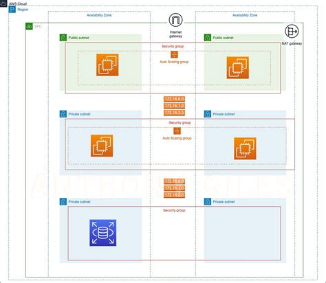 Week 5and6 — Crafting A Secure Aws Vpc Architecture A Comprehensive