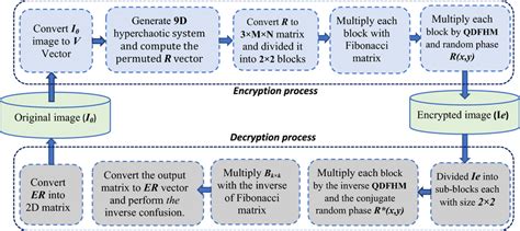 Flowchart Of The Proposed Encryption System Download Scientific Diagram