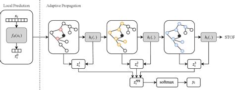 Figure 2 From Adaptive Propagation Graph Convolutional Network