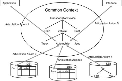 Concepts From Different Models Are Related Via A Common Aggregate