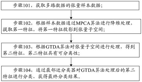 多路数据特征提取方法与流程