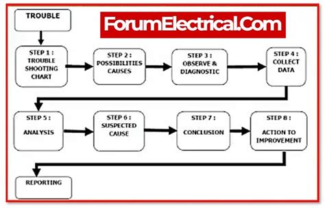 troubleshooting electrical faults