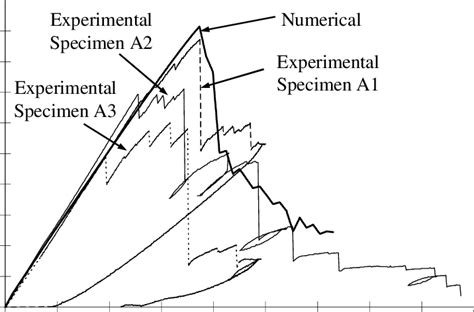Comparison Of Experimentally Measured Force Displacement Curves With Download Scientific
