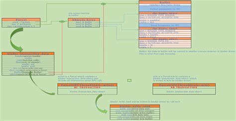 第一章 Android Binder详解 · Android框架分析系列