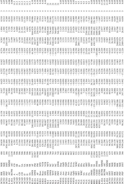 Descriptive Statistics And Estimated Values From Bivariate Growth Curve