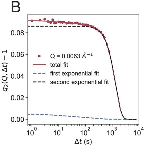 A Intensity Autocorrelation Functions G2 Q Δt Calculated At