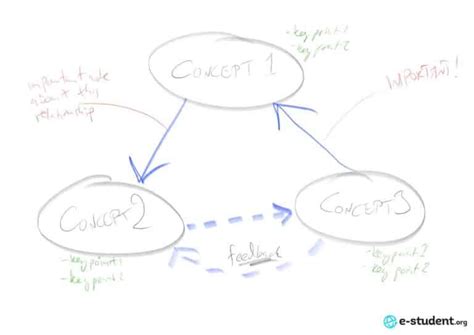 The Flow Method Of Note Taking Notes For Active Learning E Student