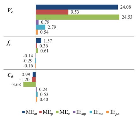 Bar Chart Reporting The Main Effects And The Interaction Effects For Download Scientific