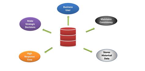 Data Warehouse For Beginners What Is Data Warehouse