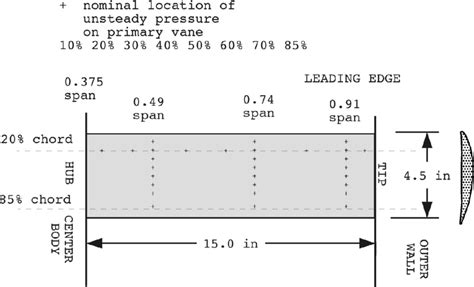 Stator Vane Surface Pressure Locations Download Scientific Diagram
