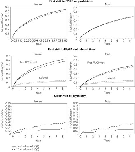 Time To Visit Curves Survival Function By Sex Provider Type And Download Scientific
