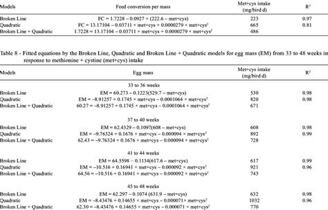 Fitted Equations By The Broken Line Quadratic And Broken Line Download Table