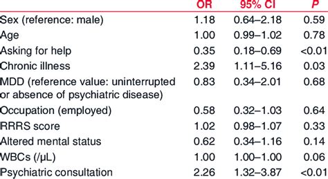 multiple regression analysis for differentiation between nonsuicidal