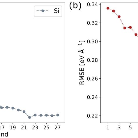 Iterative Progression Of The Average Of The Rmse Of The A Si And B Download Scientific