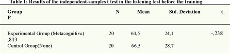 Table 1 From The Effect Of Metacognitive Strategy Training On The