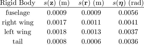 Marker Measurement And Rigid Body Fit Errors Download Table