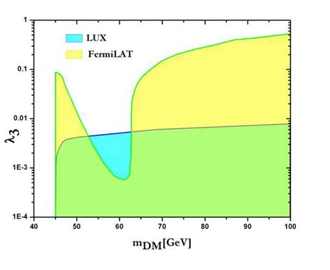 Shaded Areas Depict Ranges Of Parameter Space In Mass Of Dm And λ 3