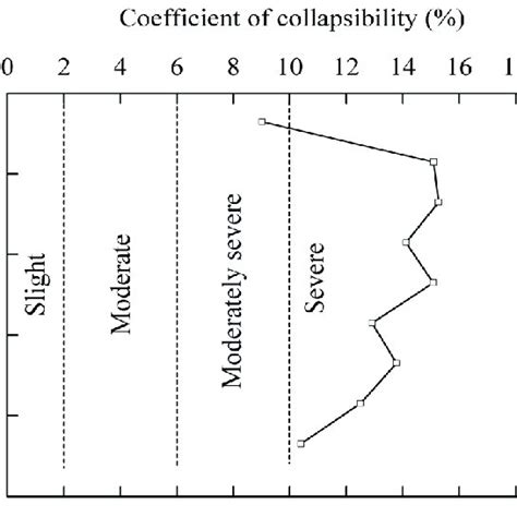 Classification Of The Collapse Index And Corresponding Test Results For Download Scientific