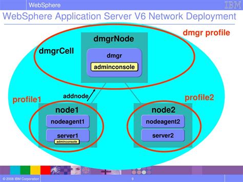 Ppt Websphere Application Server V61 Technical Overview Powerpoint Presentation Id4033843