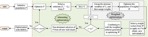 一种多种群多阶段自适应加权大规模多目标优化算法框架 scientific reports x mol