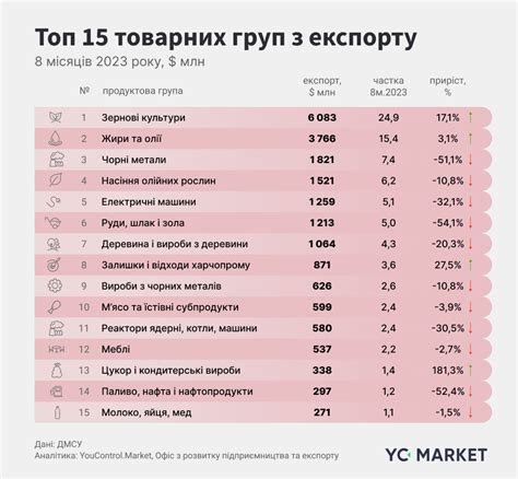 За вісім місяців 2023 го Україна експортувала товарів на 24 5 млрд Що це за позиції та які