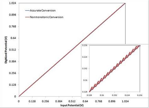 ADC Nonidealities