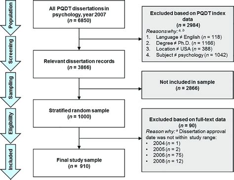 Dissertation Flowchart Telegraph