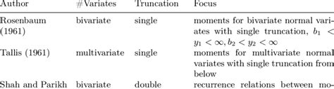 Survey Of Previous Works On The Moments For The Truncated Multivariate Download Scientific